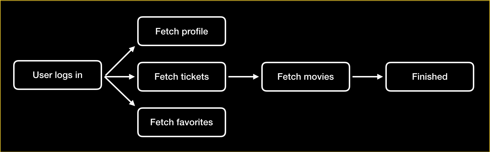 Sequencing tasks with DispatchGroup – Donny Wals